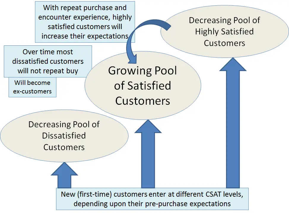 growing pool of satisfied customers