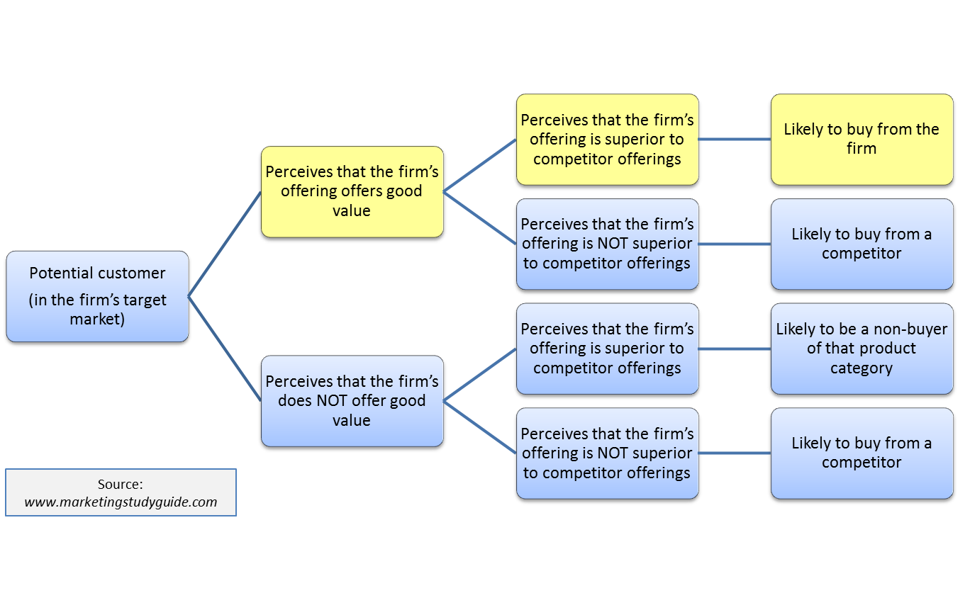 Understanding Value Proposition: A Student's Guide