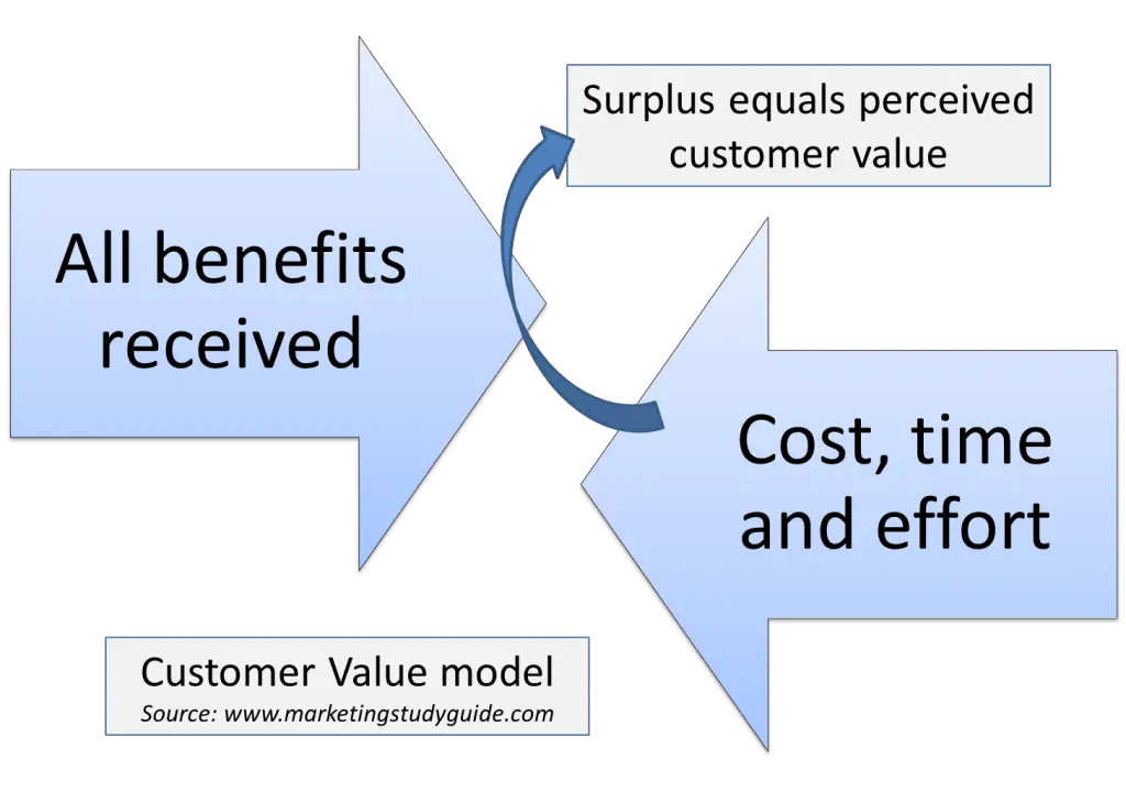 Customer Value