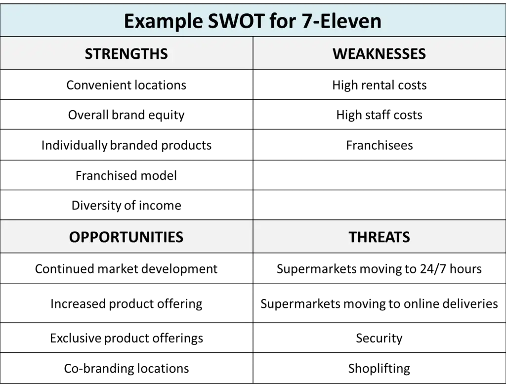 Example SWOT for 7-Eleven