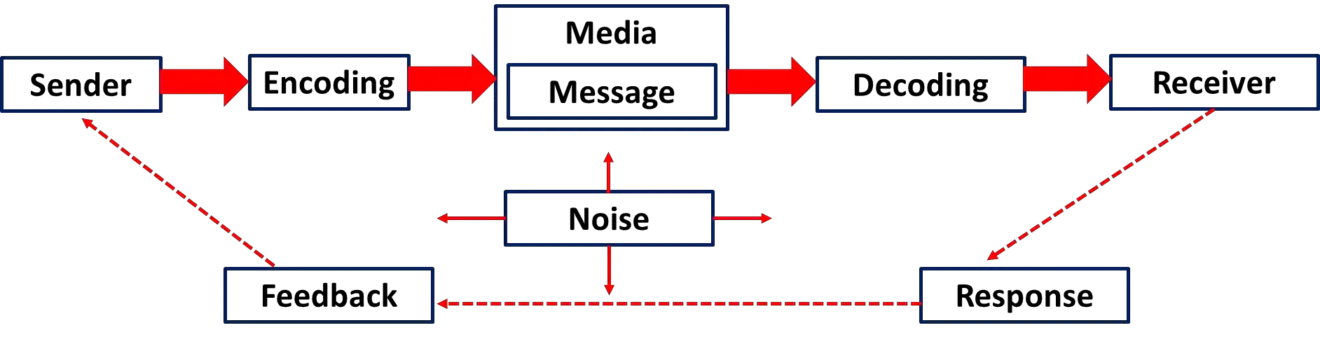 The Communications Process: Encoding and Decoding