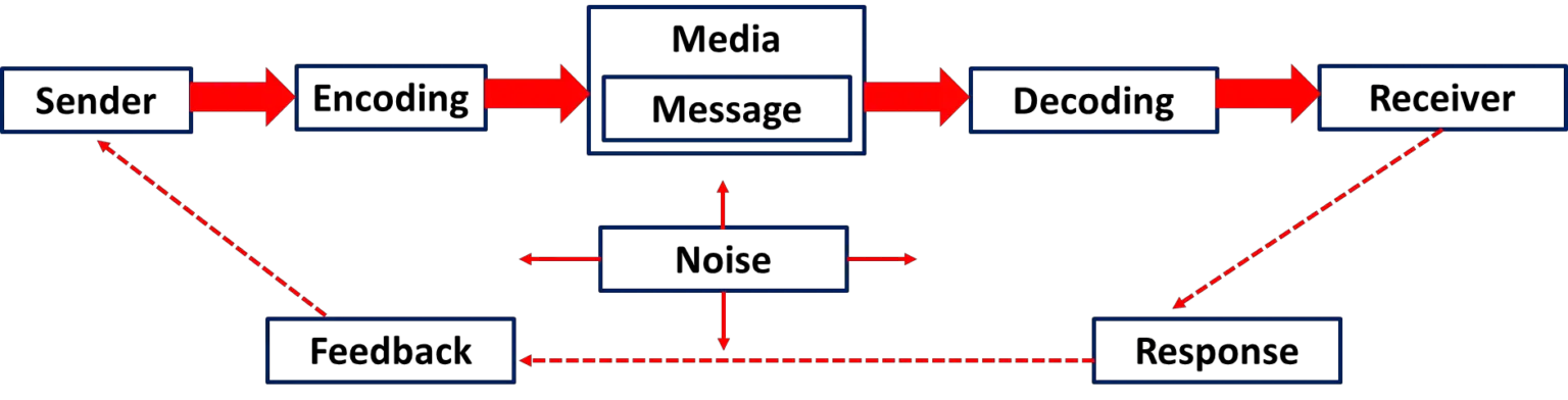 The Communications Process Encoding And Decoding