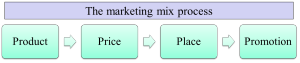 Product at the center of the marketing mix - THE Marketing Study Guide