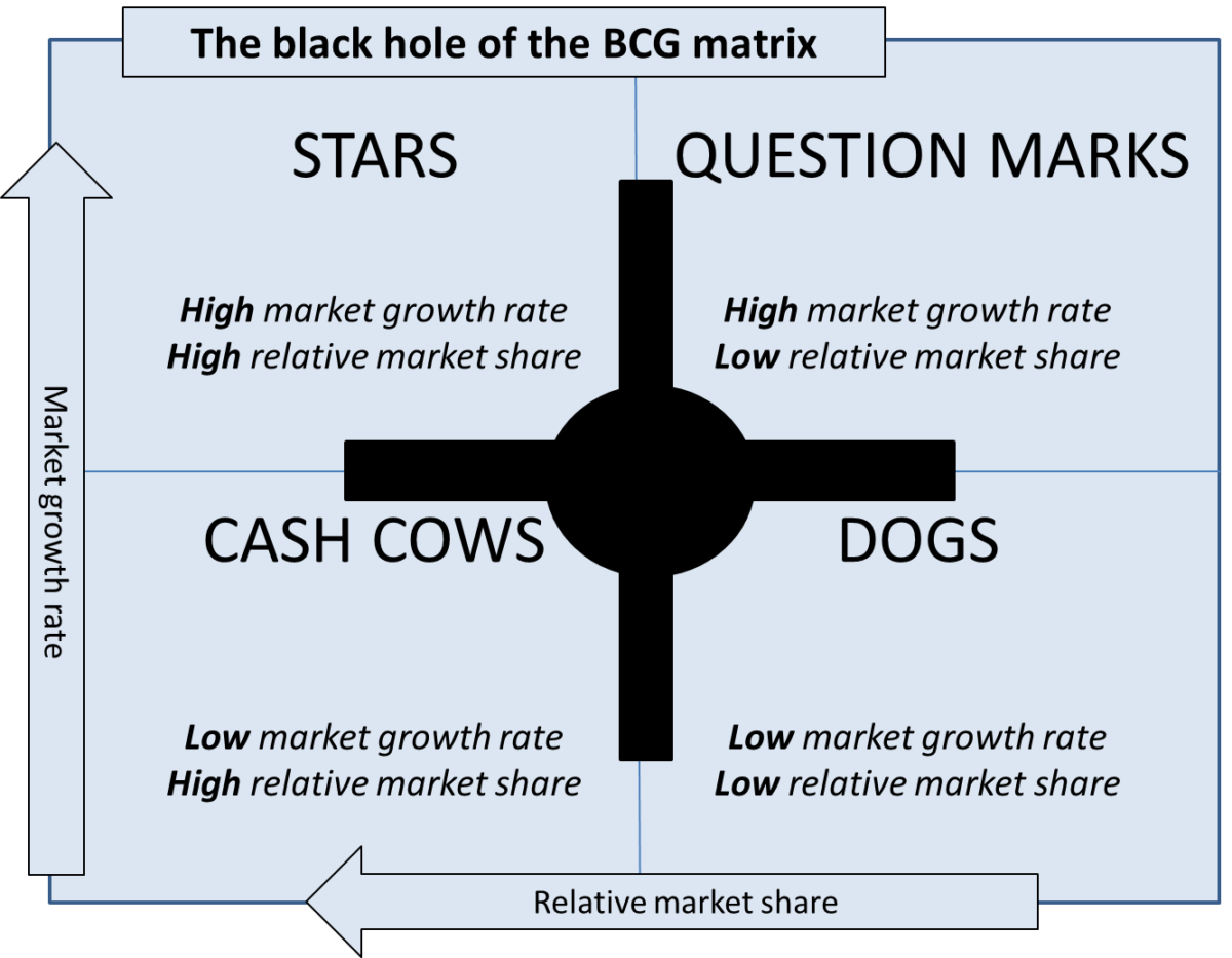 BCG Matrix and its Four Quadrants BCG Matrix and its Four Quadrants
