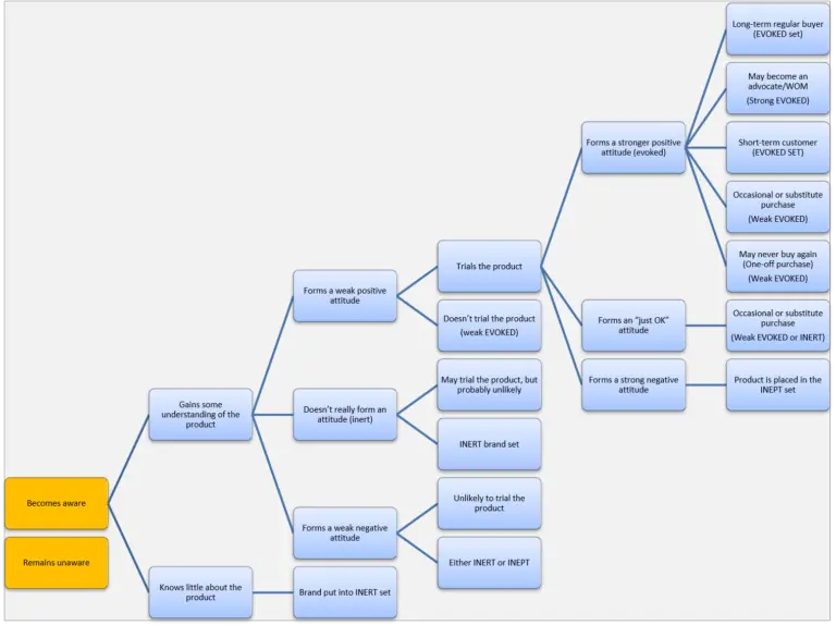 Hierarchy of effects model and share of hearts