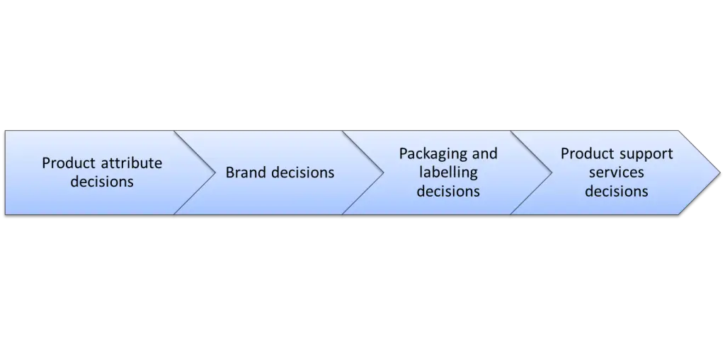 product decisions