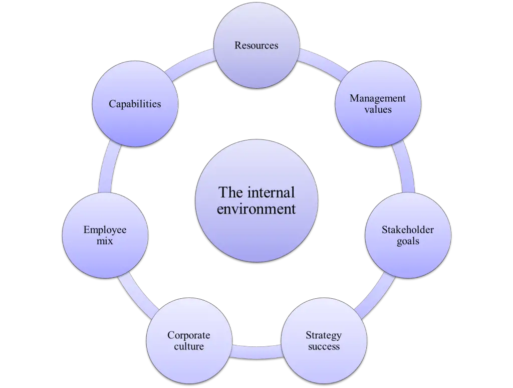 internal marketing environment internal marketing environment