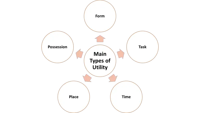 What is Utility in Marketing?