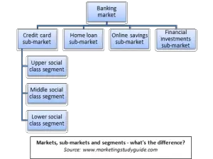 Markets, exchange and target markets