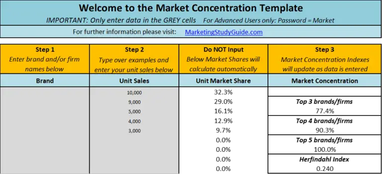 Market Concentration for Marketers