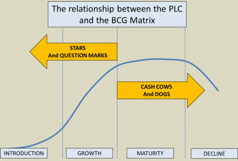 The PLC as a Product Portfolio Tool