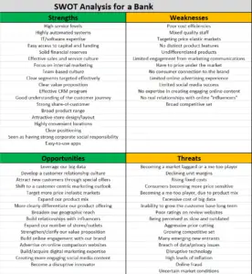 SWOT Analysis Example for a Bank