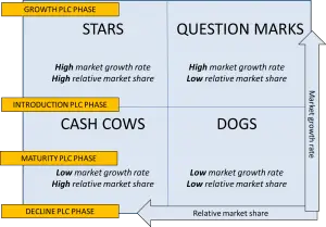 The BCG Matrix and the Product Life-Cycle (PLC)