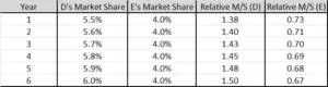 Why Use Relative Market Share?