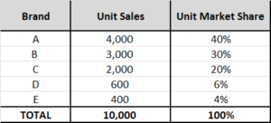 basic unit market share