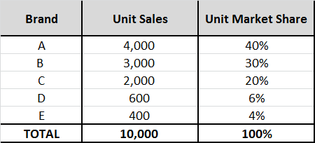 Examples for Calculating Market Shares