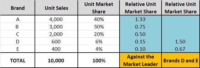 Why Use Relative Market Share?