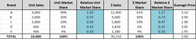 Why Use Relative Market Share?
