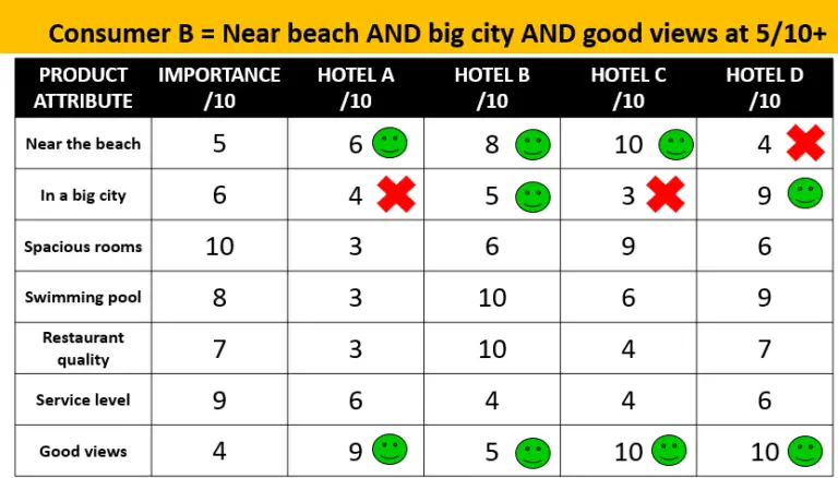 The Conjunctive Decision Rule