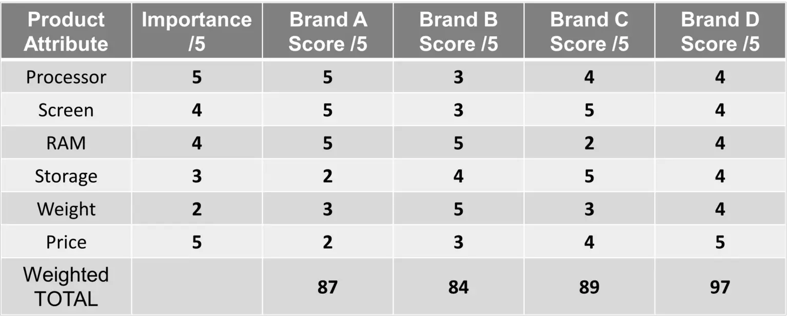 Non-Compensatory Decision Rules