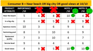What is the Disjunctive Decision Rule?