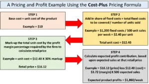 Cost-Plus Pricing Formula with Examples
