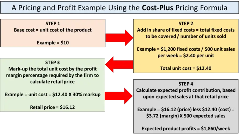 Cost-Plus Pricing Formula with Examples Cost-Plus Pricing Formula with Examples