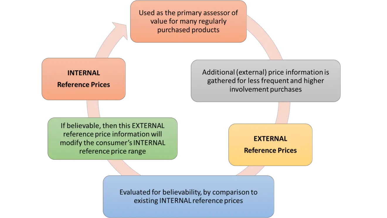 Relationship Between Internal and External Reference Prices