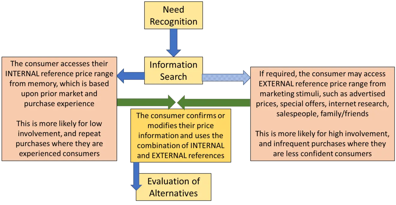A Model of Reference Prices