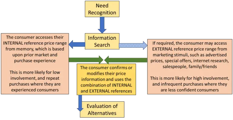 A Model of Reference Prices