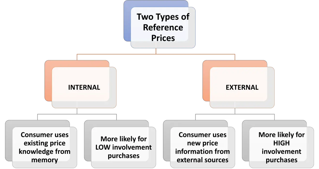 The Two Types of Reference Prices