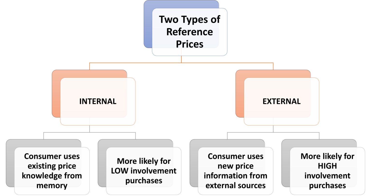 The Two Types of Reference Prices